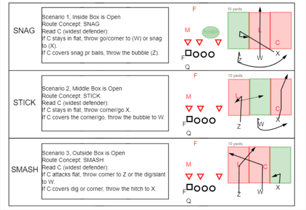 Passing: The Trips Game | Sidesaddle Single Wing Football